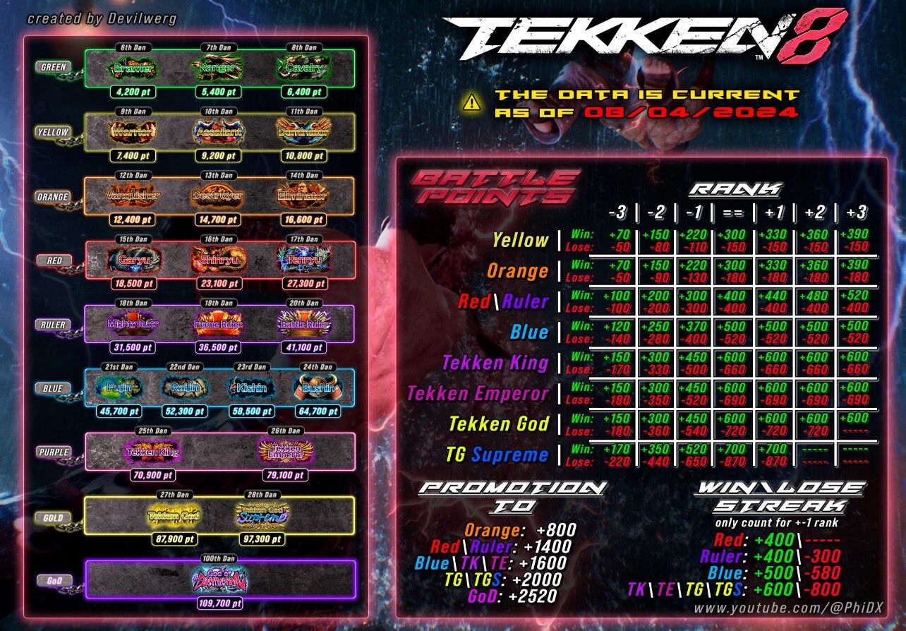 How Do Tekken 8 Ranks Work After Updates?